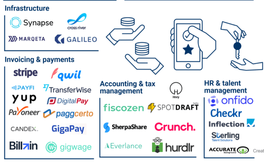 70+ Fintech Companies Powering the Gig Economy | CB Insights Research