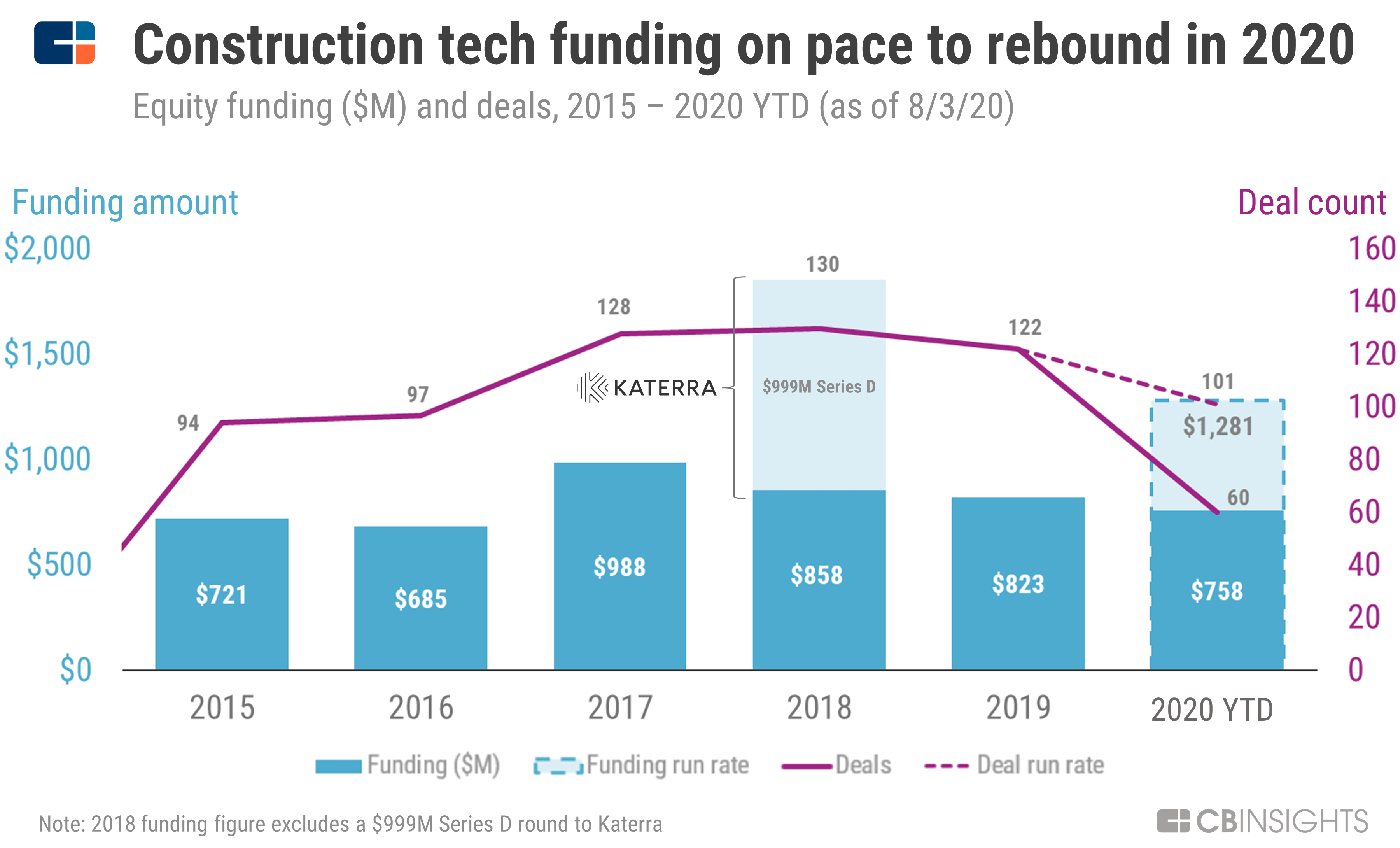 Construction Technology Investment is on Pace to Rise in 2020 | CB Insights Research