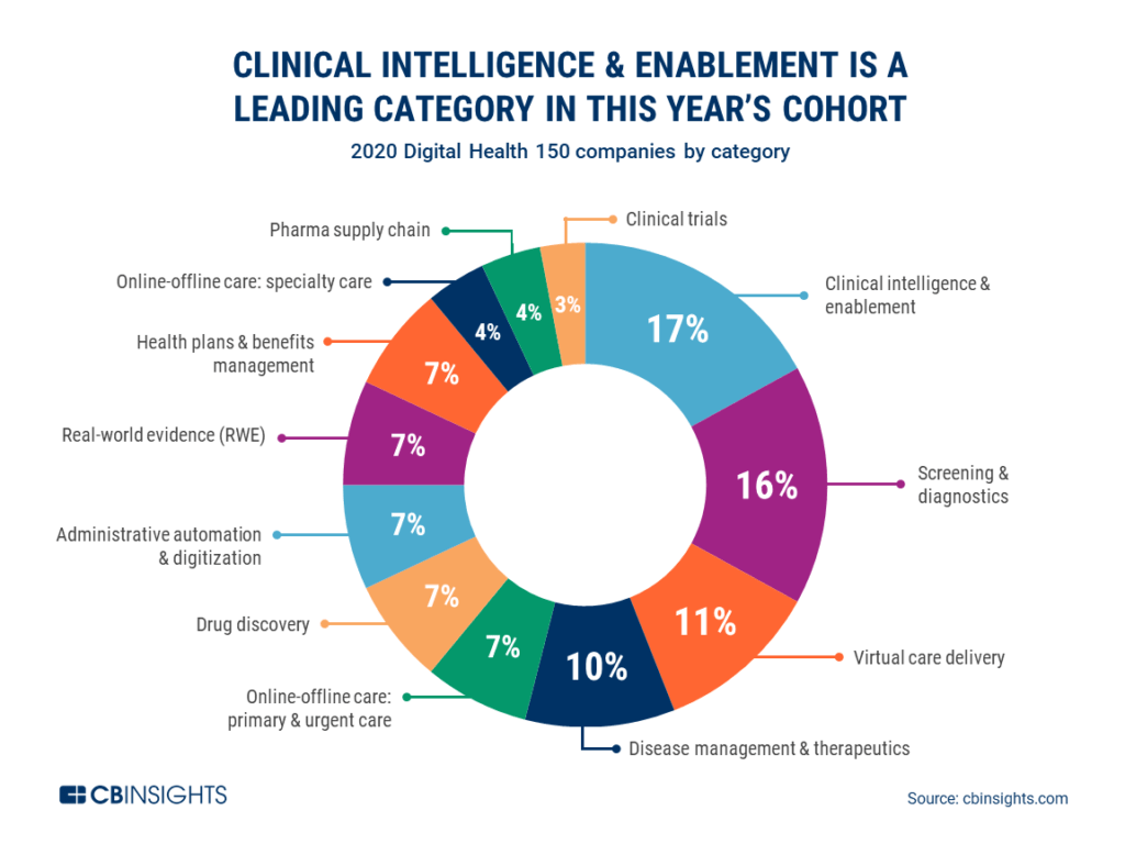 Digital Health 150: The Digital Health Startups Transforming The Future ...