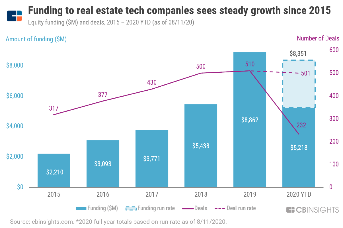 How Real Estate Tech & Startup Funding is Trending | CB Insights Research
