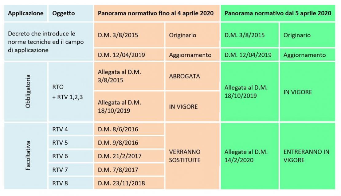 D.M. 14 febbraio 2020 e il nuovo Codice Prevenzione Incendi