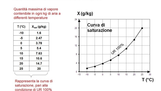 La migrazione del vapore nelle strutture edilizie