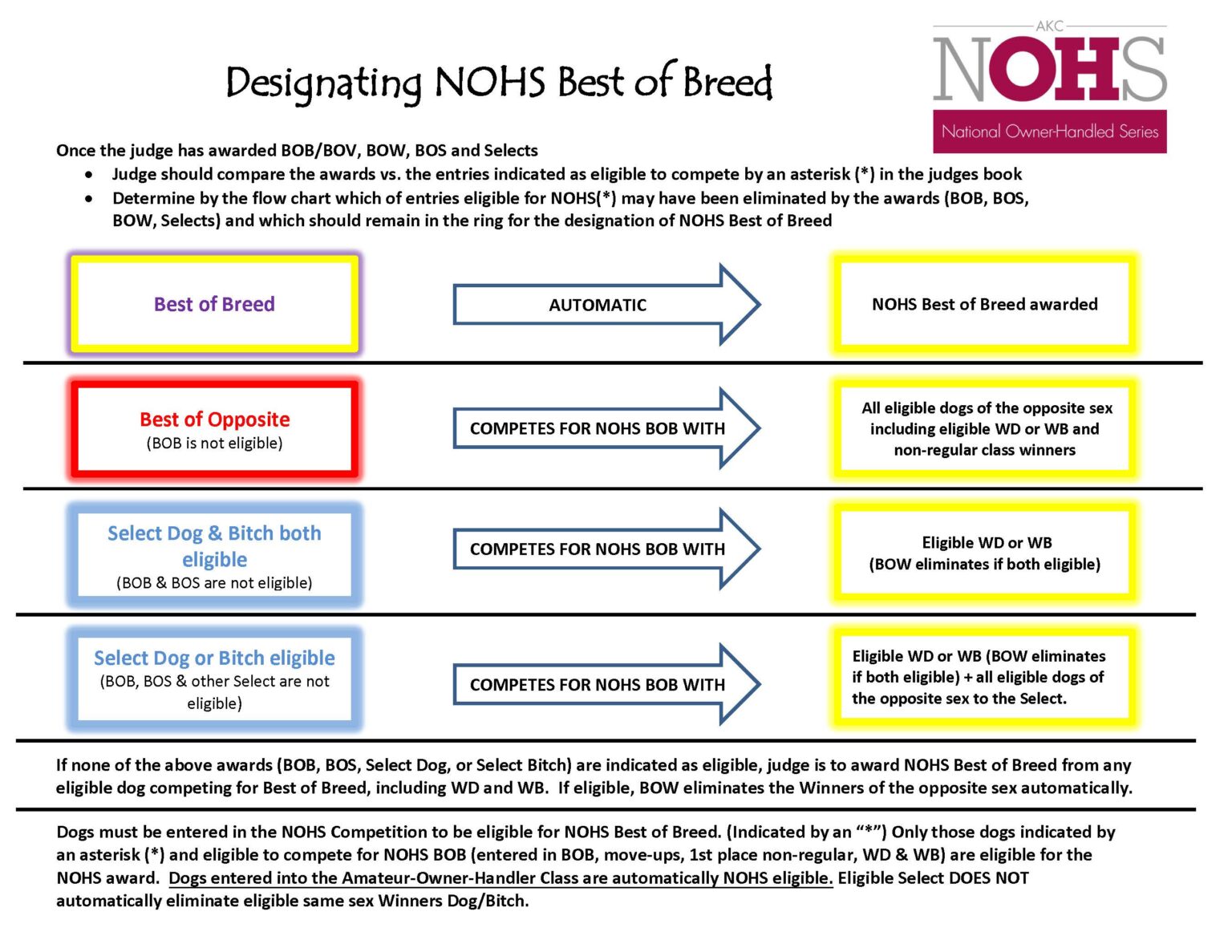 Judging Procedures for NOHS – American Kennel Club