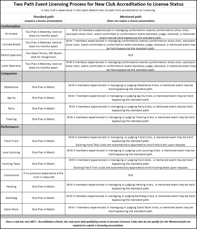 Club Policies – American Kennel Club