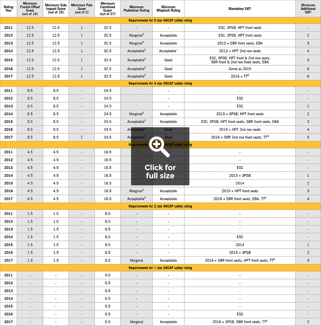 Safety Ratings Explained | ANCAP