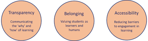 Aligning Inclusive Course Design Principles with Your Canvas Site — UVA ...