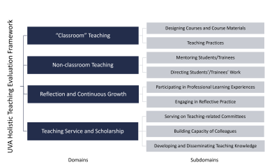 Holistic Teaching Evaluation Framework Uva Uva Teaching Hub