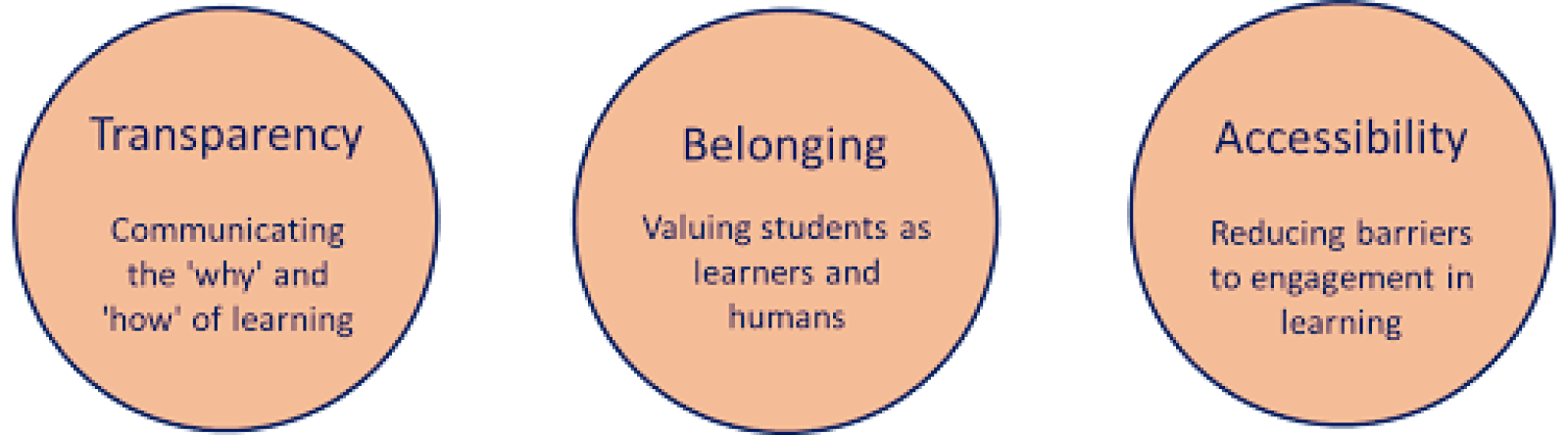 Aligning Inclusive Course Design Principles with Your Canvas Site — UVA ...