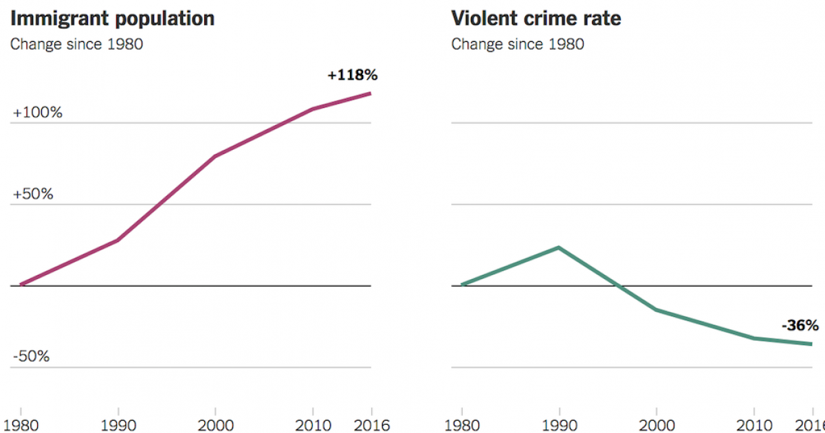 The Myth of the Criminal Immigrant — Bunk