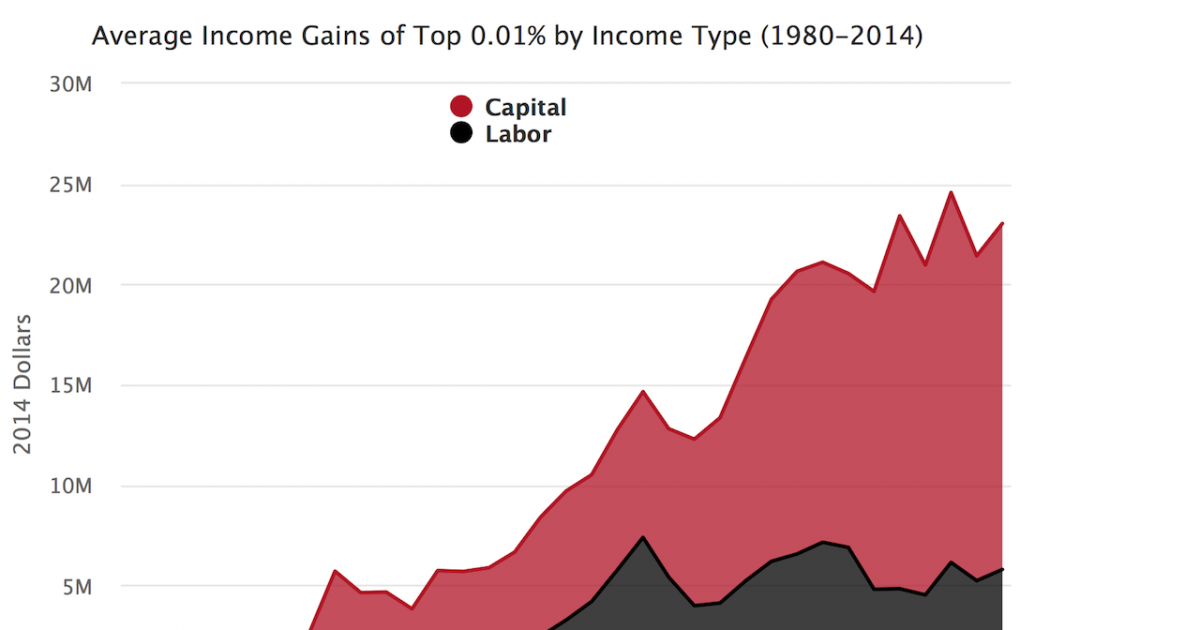 Massive Rise Of Top Incomes Is Mostly Driven By Capital — Bunk