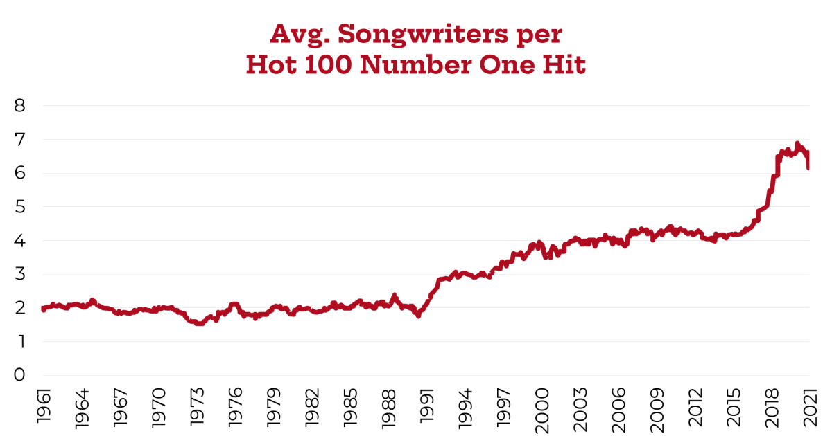 Why Do Modern Pop Songs Have So Many Credited Writers? — Bunk