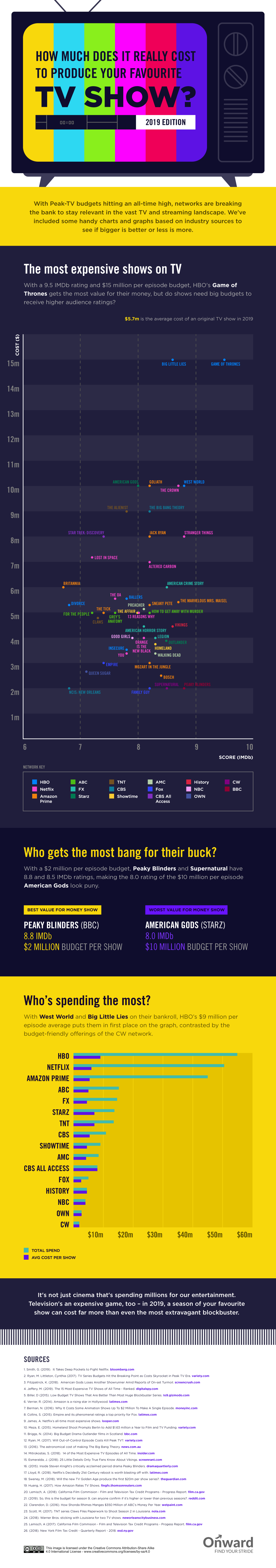 How Much It Costs To Film An Episode Of The Most Expensive TV Shows In The US Visualized Digg