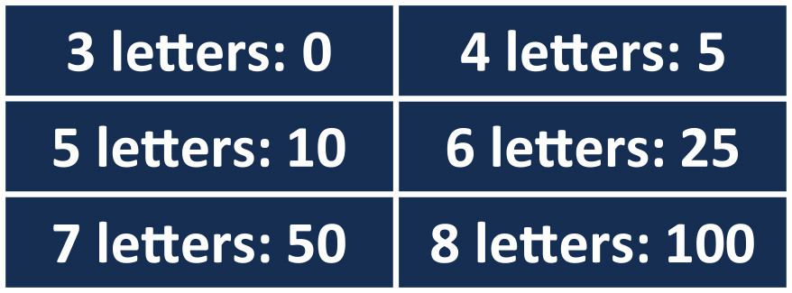 Scrabble Cubes Training Guide | FanDuel