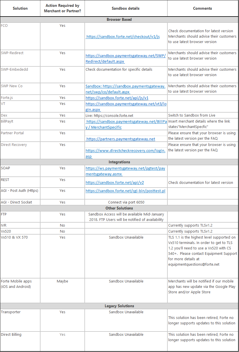TLSv1.0 & 1.1 Forte Solutions and Sandbox Chart : Support Services