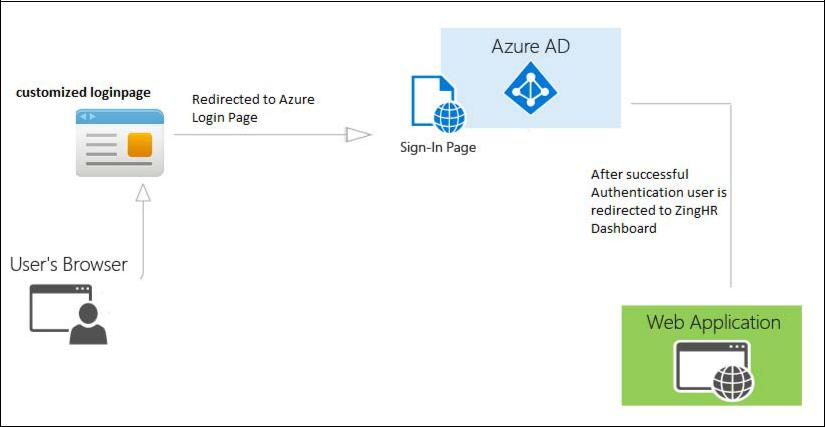 ZingHR - Microsoft Azure AD Integration : ZingHR