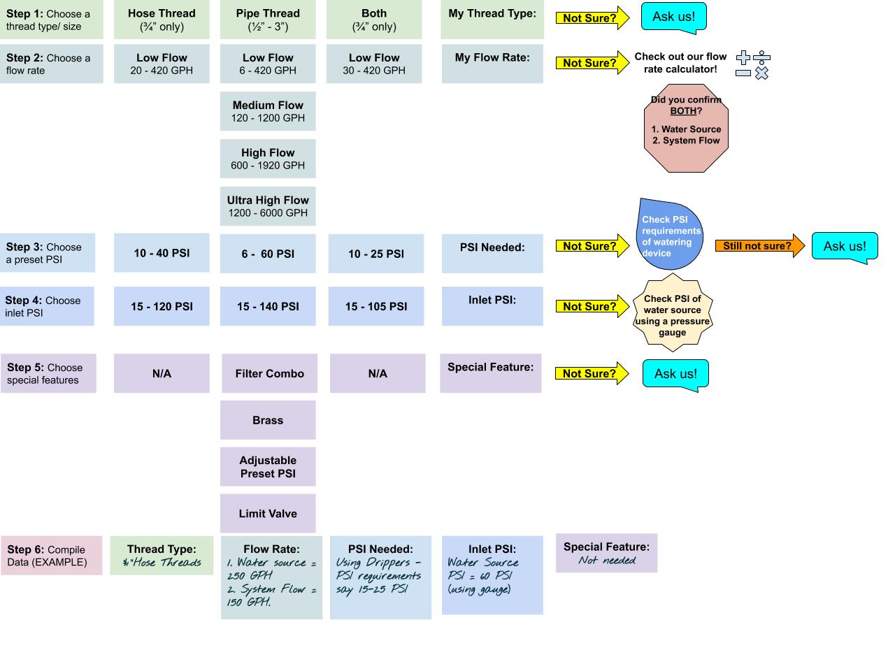 Pressure Regulator Flow Chart : Drip Depot DIY Irrigation Support