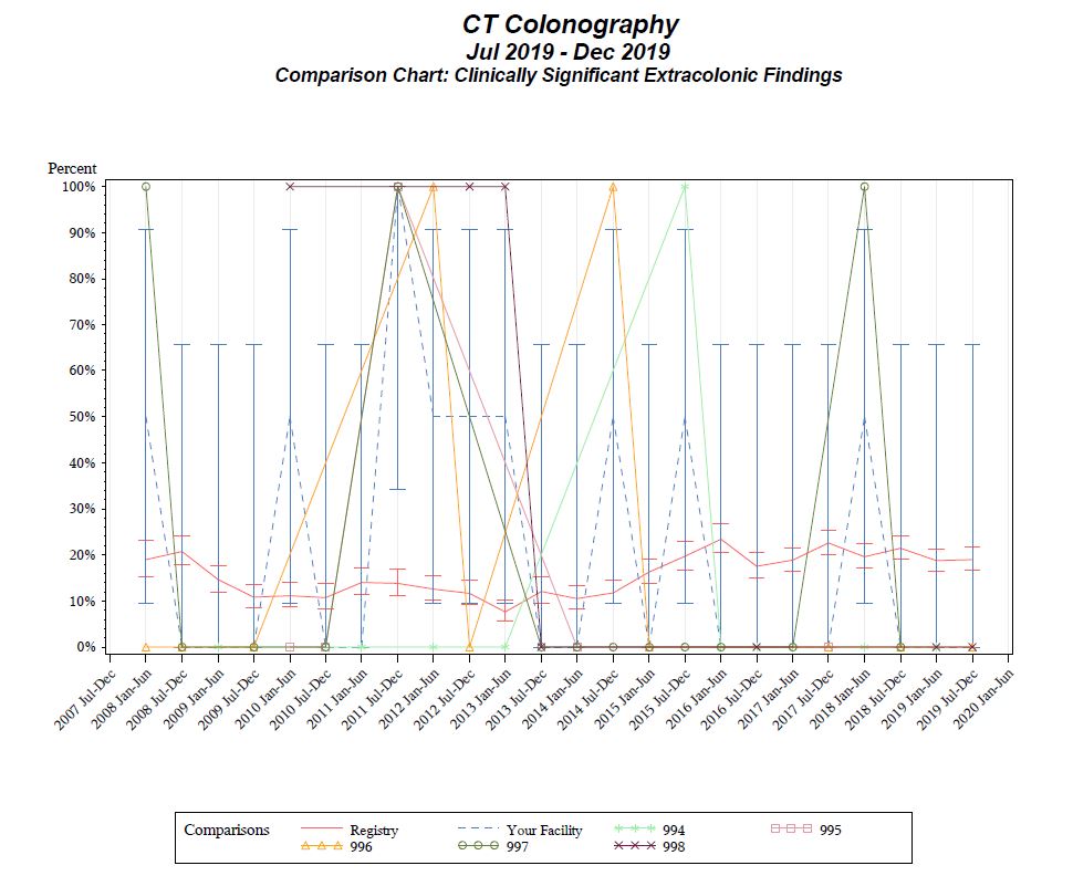 CTC Physician Aggregate Report : NRDR - National Radiology Data ...