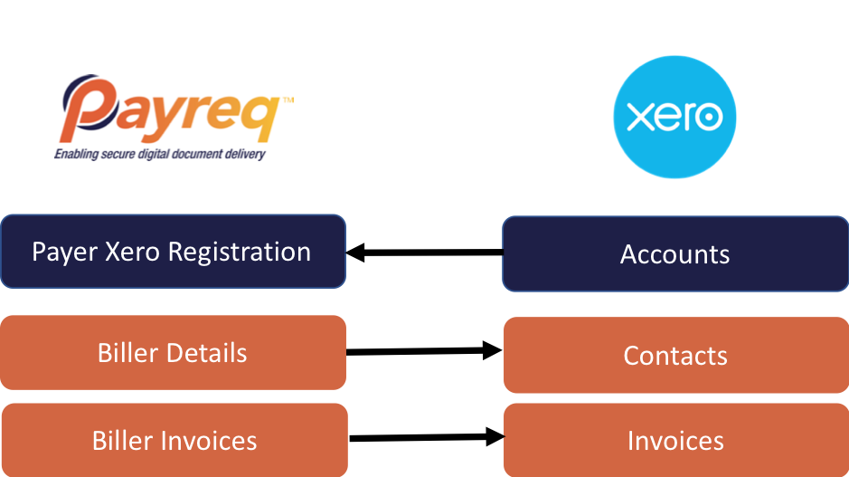 How does the Xero Integration work? : Payreq