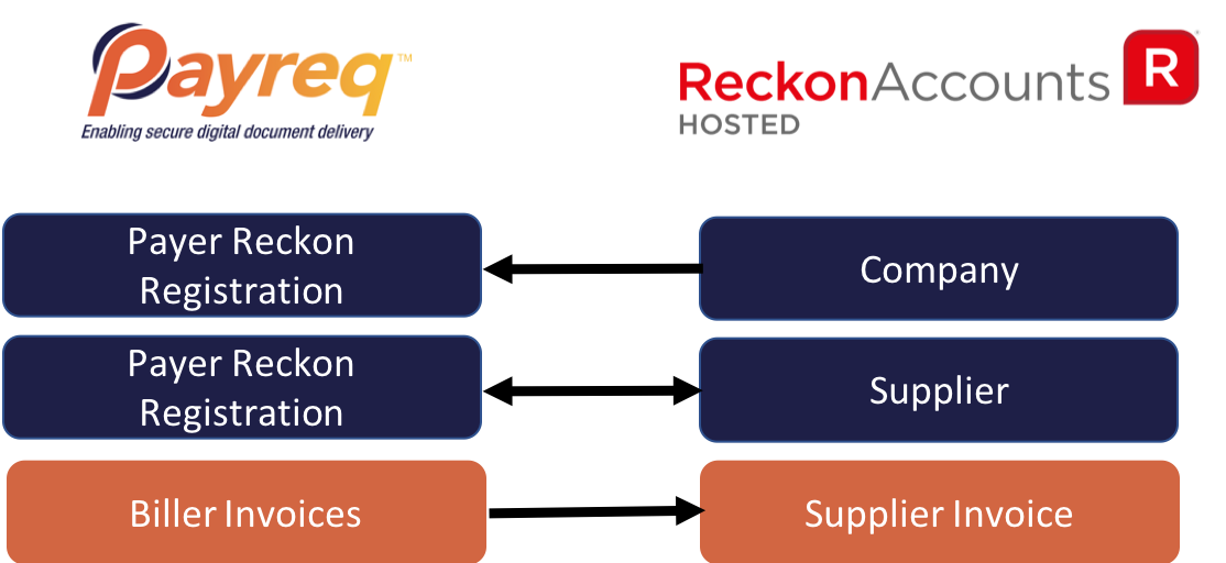 How does the Reckon Accounts Hosted Integration work? : Payreq