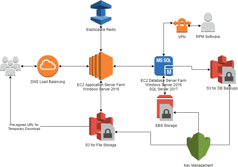 RPM Platform Frequently Asked Questions : RPM Software