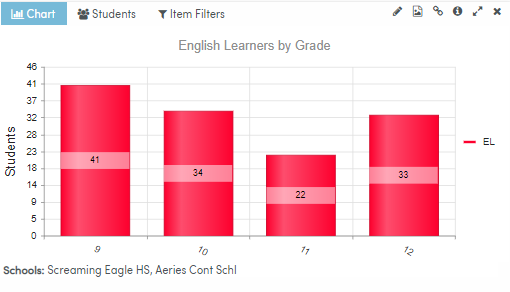 Using the Assessment Data : Aeries Software