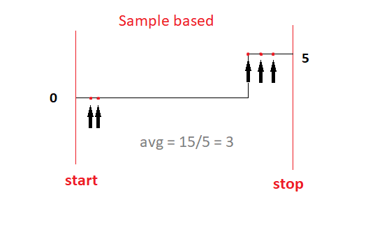 Time based vs sample based Basic statistic calculation : Engineering ...