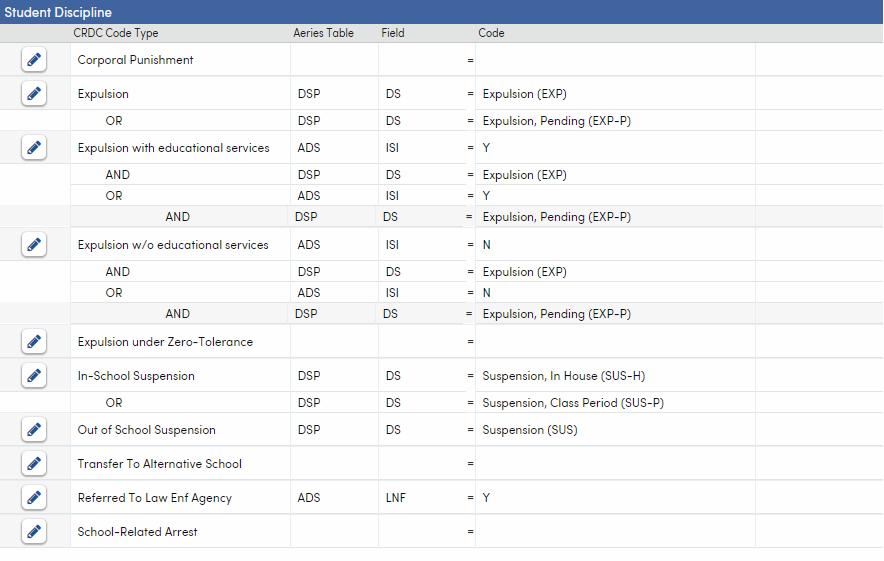 Civil Rights Setup - Codes Tab : Aeries Software