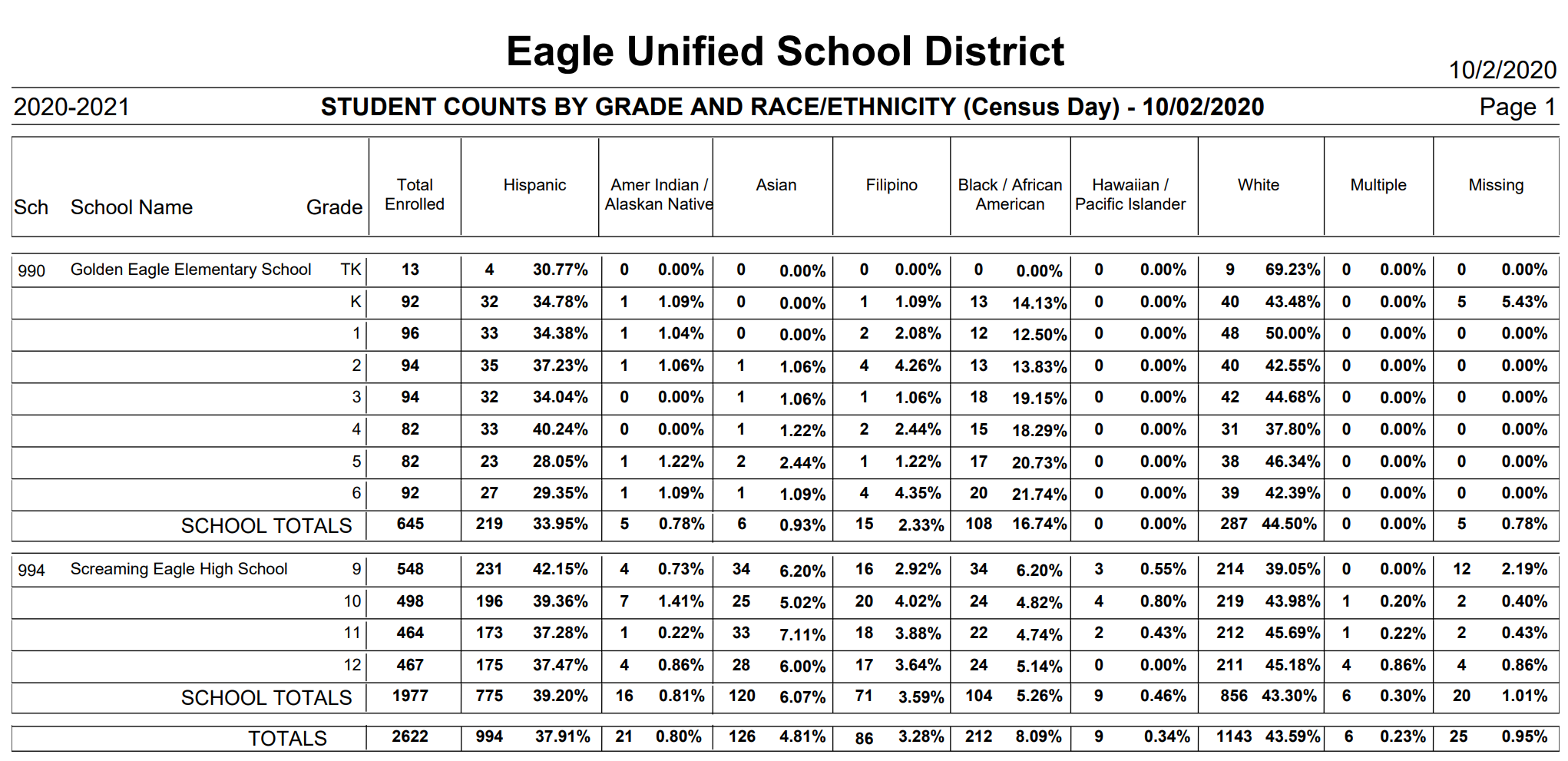 Student Counts Reports (Census Day) : Aeries Software