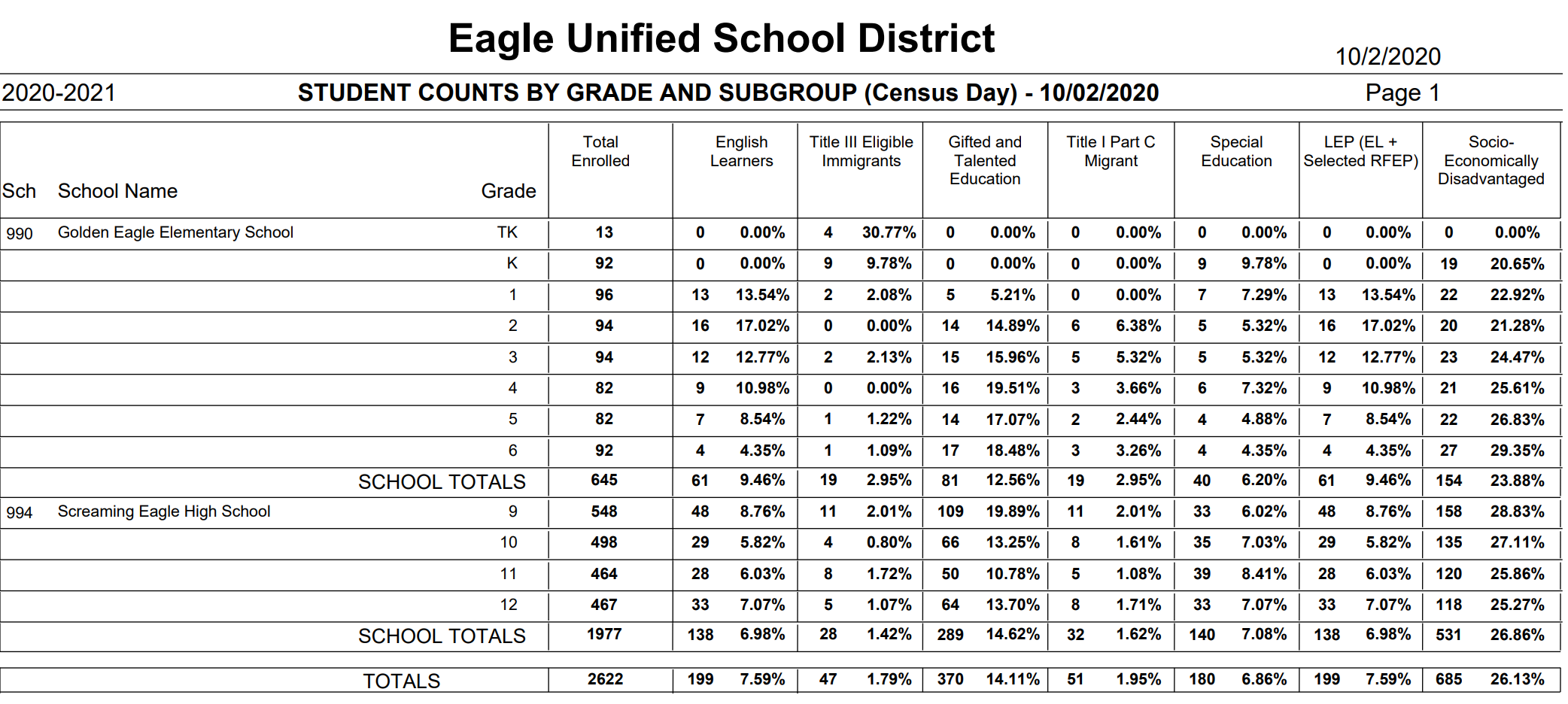 Student Counts Reports (Census Day) : Aeries Software