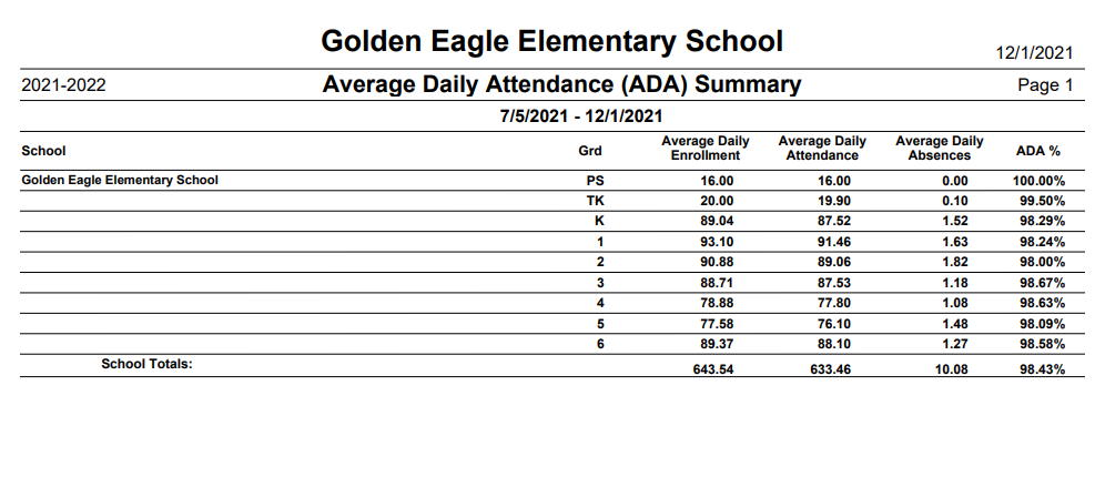 Average Daily Attendance (ADA) Summary Report : Aeries Software