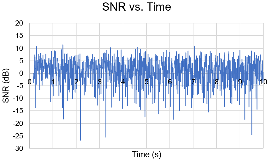 simulating a time varying channel in NetSim and plotting throughput, SNR, MCS vs Time : NetSim ...