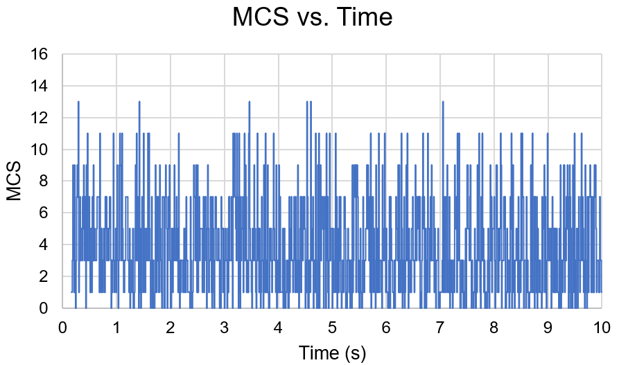 simulating a time varying channel in NetSim and plotting throughput, SNR, MCS vs Time : NetSim ...