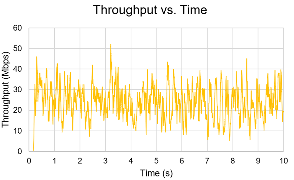 simulating a time varying channel in NetSim and plotting throughput, SNR, MCS vs Time : NetSim ...