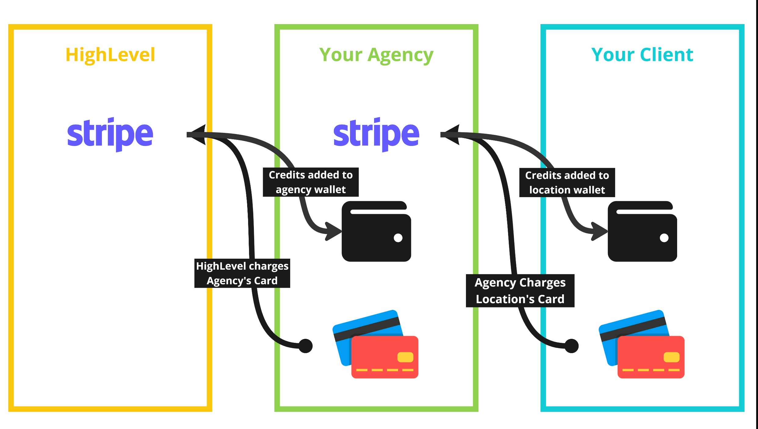HighLevel Pricing Guide : HighLevel Support Portal