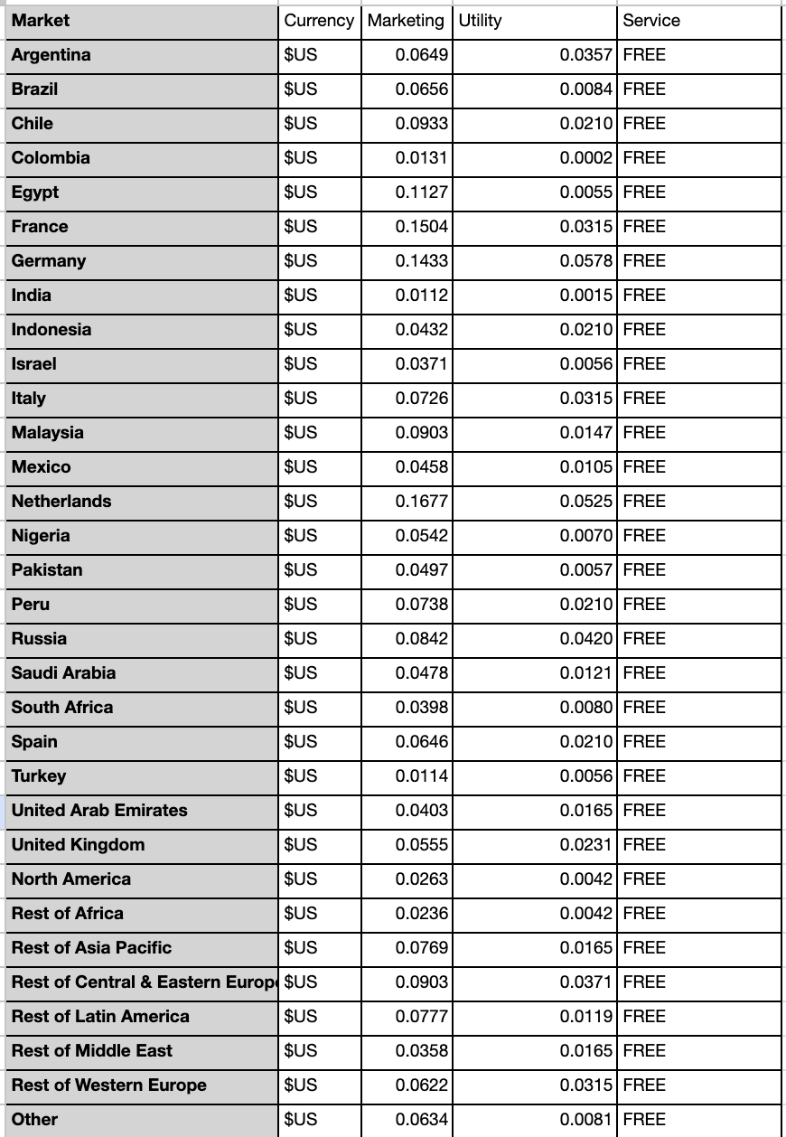 WhatsApp Pricing, Billing, and Rebilling Guide : HighLevel Support Portal