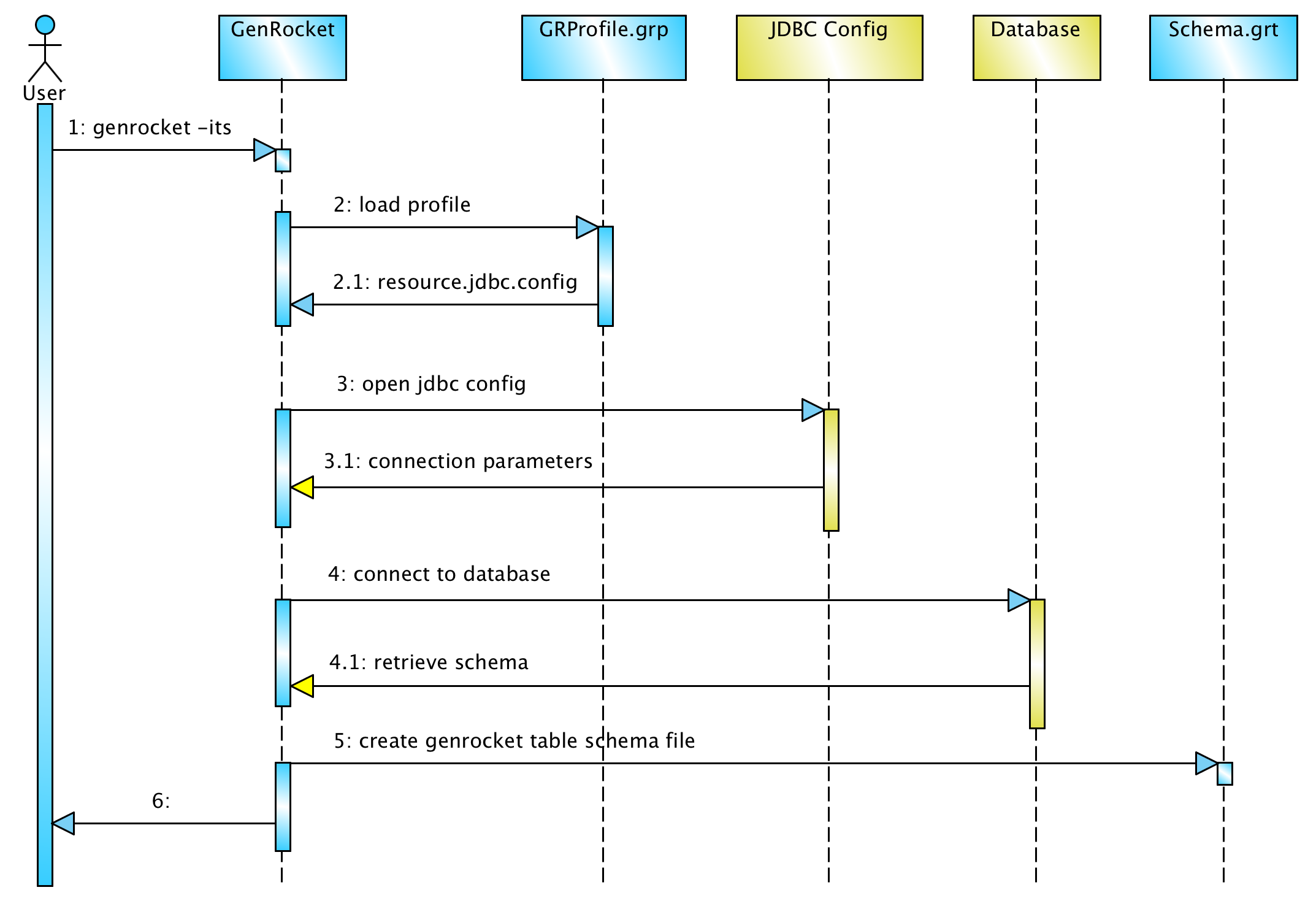 How do I create a Domain with GenRocket -xts command line option? : Support