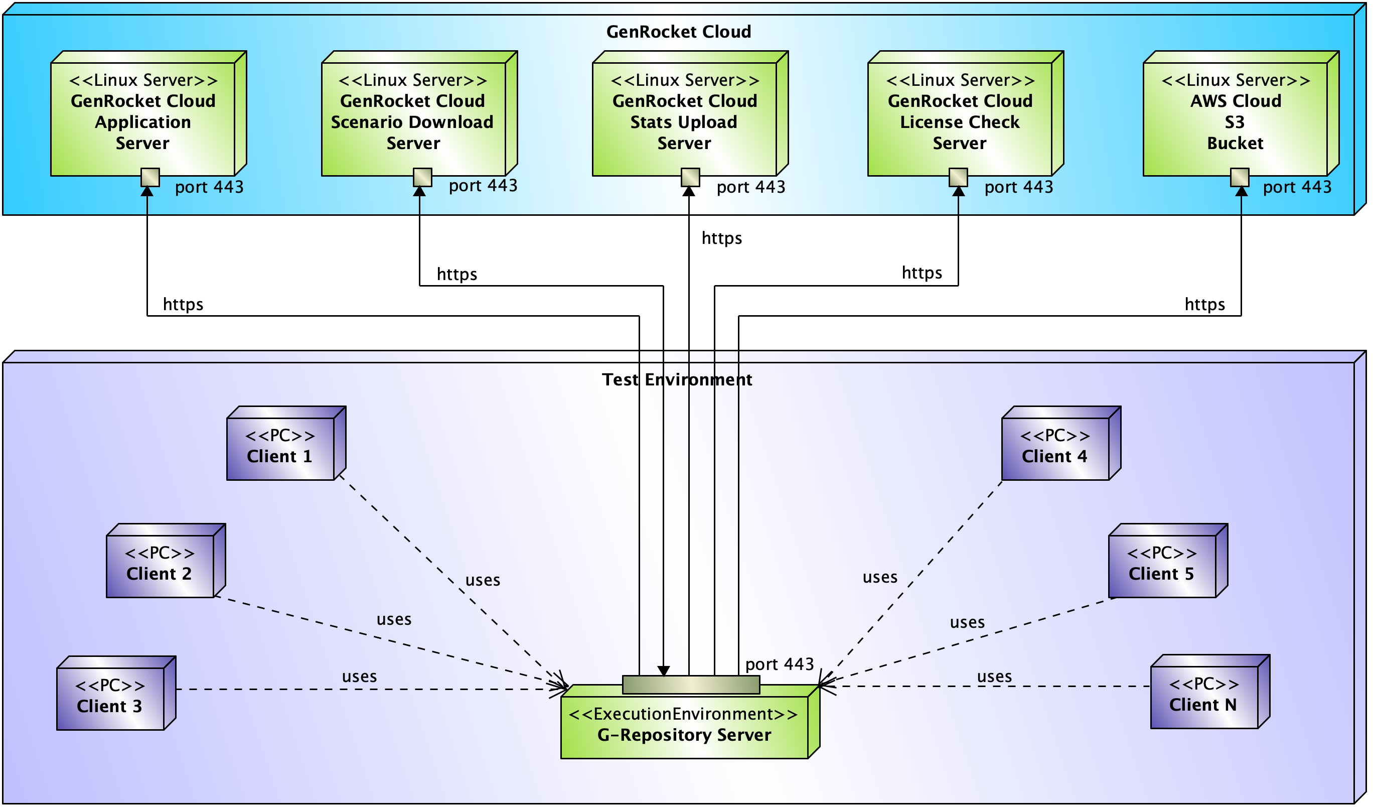 Server Environment Diagram