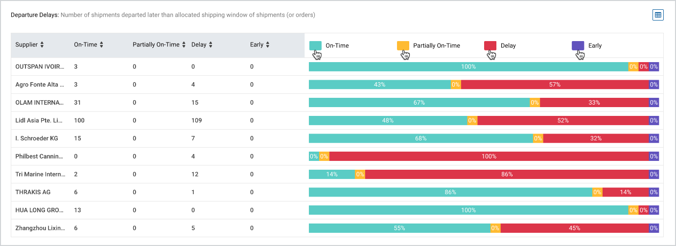 Shipper KPIs : Support Center