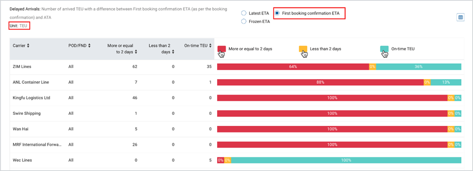 Carrier KPIs : Support Center