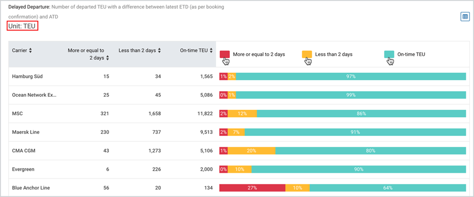 Carrier KPIs : Support Center