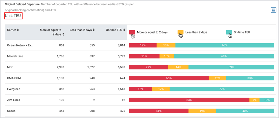 Carrier KPIs : Support Center