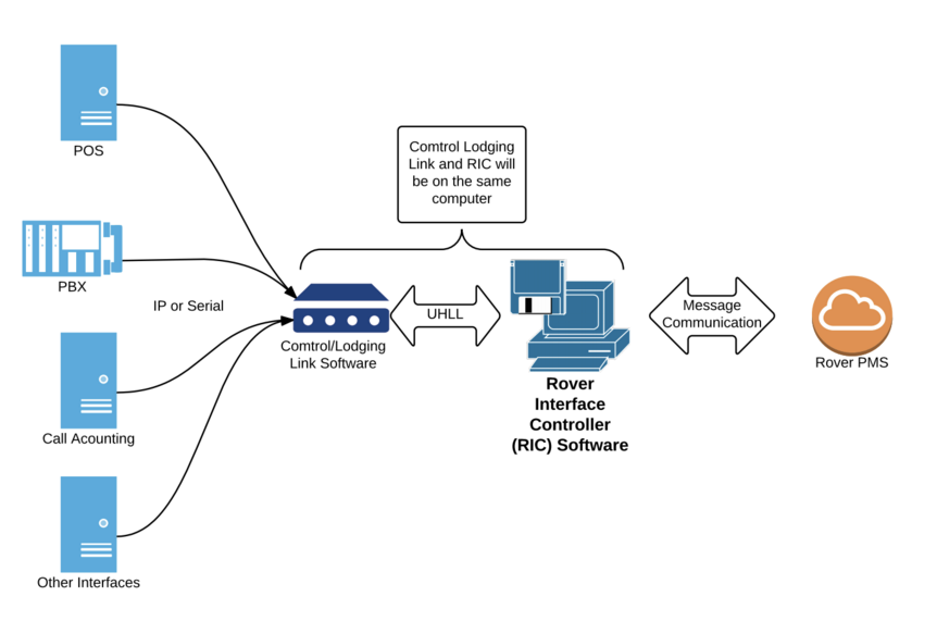 Comtrol Integrations Troubleshooting Guide : Helpdesk Stayntouch