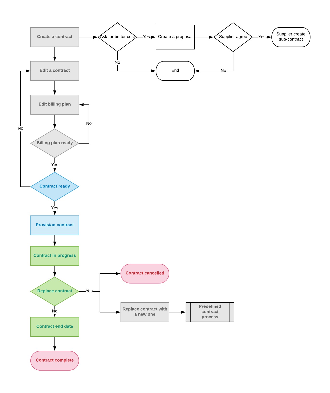 Contract status flow : B3 Networks
