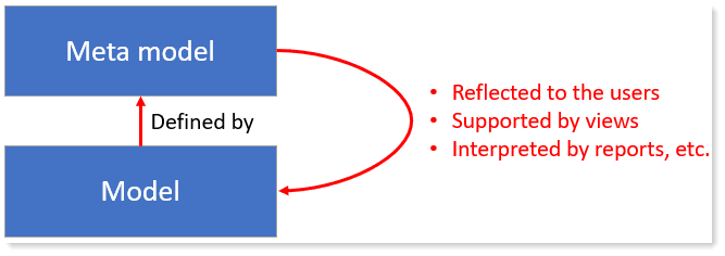 Introduction to the SystemWeaver Meta Model : SystemWeaver