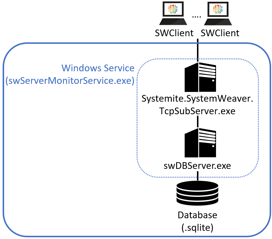 Alternative SystemWeaver Configurations : SystemWeaver