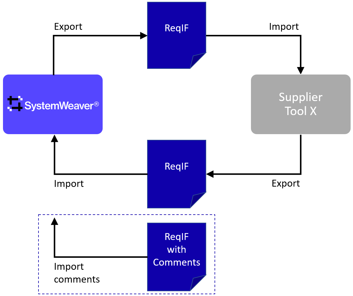 Overview of Requirements Exchange with SystemWeaver : SystemWeaver