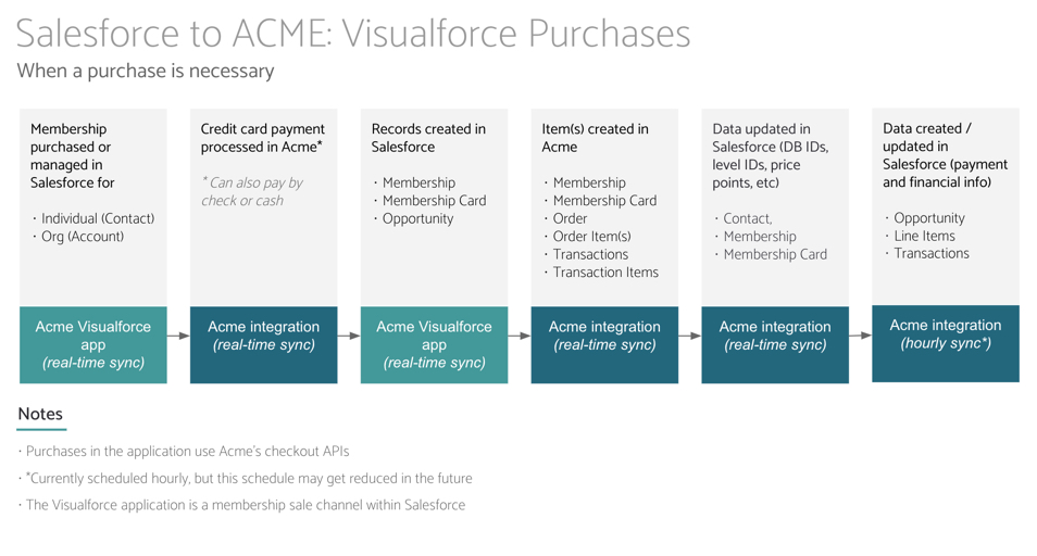 ACME/Salesforce Visualforce Guide : ACME Product Support
