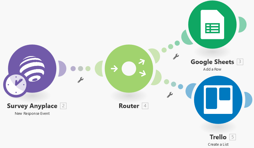 Integromat : Survey Anyplace
