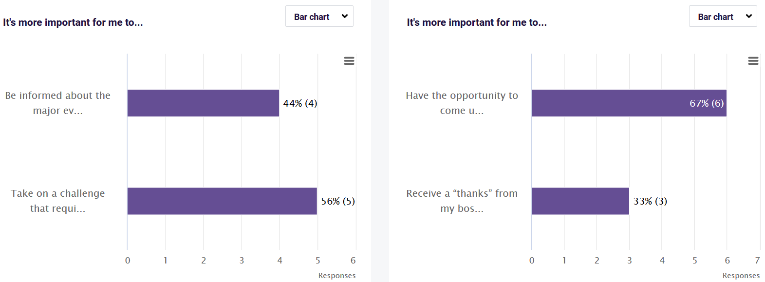 Results dashboard : Pointerpro