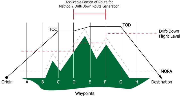 Method 2 Drift-Down Escape Routes : N-Flight Planning